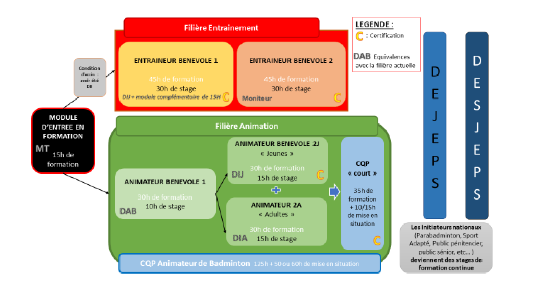 Nouveau schéma de formation fédérale – Comité Départemental du Doubs de ...